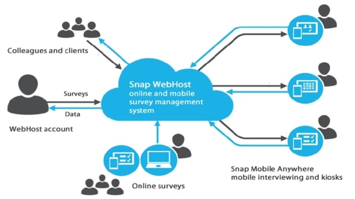 Snap Surveys examples - MRDC Software
